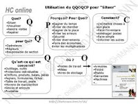 La méthode QQOQCP