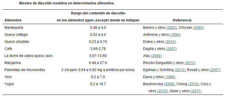 Cervezal: El diacetil en los Alimentos