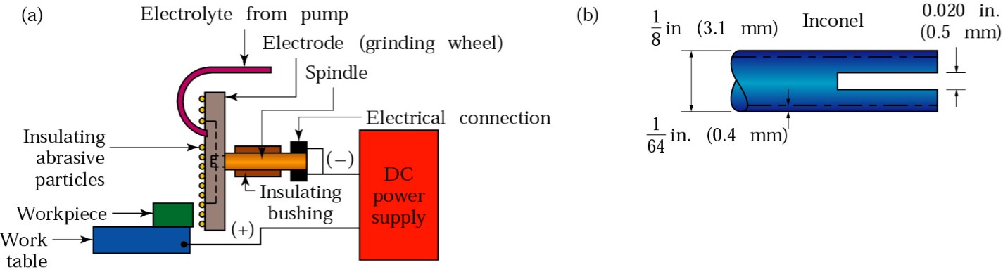 Electrochemical Machining (ECM) Principles - Mechanical Engineering