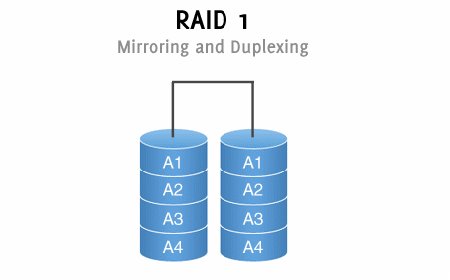 My life in Rio Grande do Sul, Brasil: RAID Levels, let's explain...