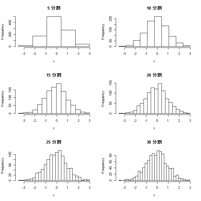 Rの複数グラフ表示でヒストグラムの適切な階級幅を見つける（par,mfrow,mfcol） - Rプログラミングの小ネタ