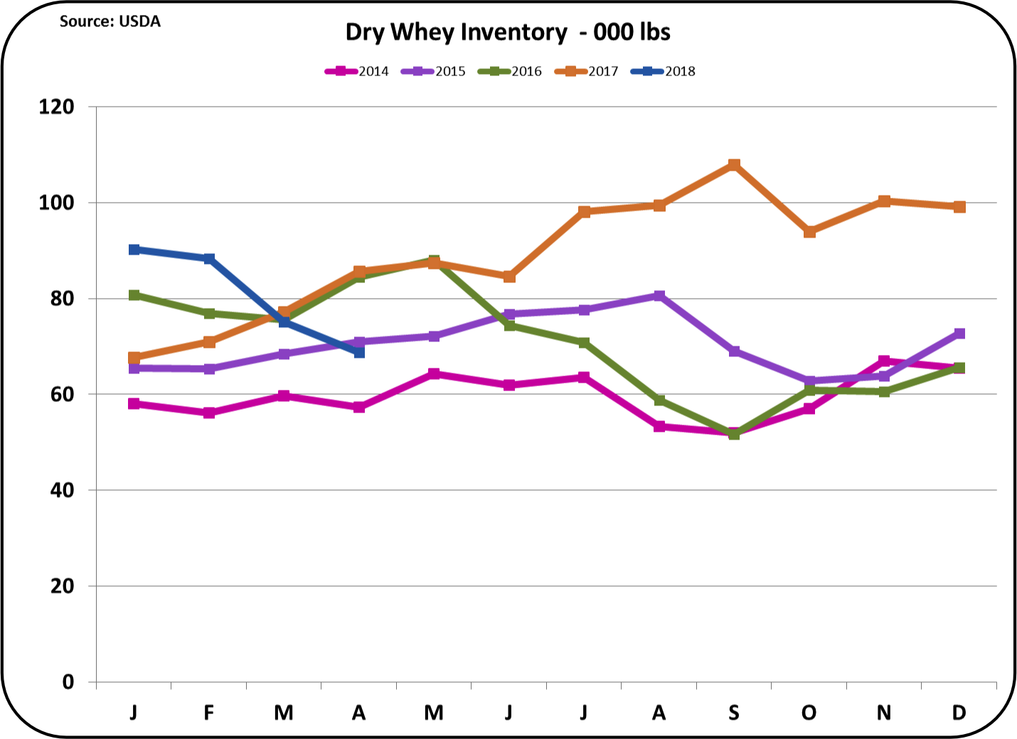 Chart VI – Dry Whey Inventory