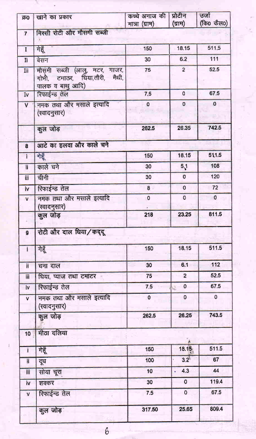 MDM menu in Haryana for primary & middle classes in Haryana - Teacher ...