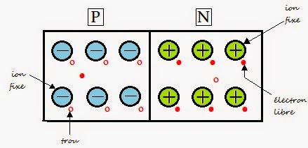 Les Semi-Conducteur (épisode 2) : Jonction PN ~ Science Etudiant