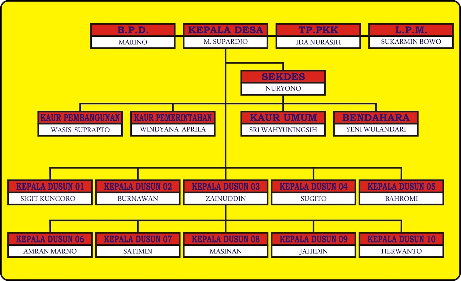 Struktur Perangkat Desa