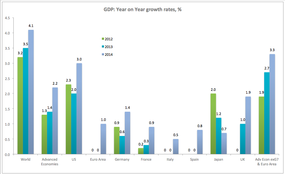 True Economics: 23/1/2013: IMF World Economic Outlook Update