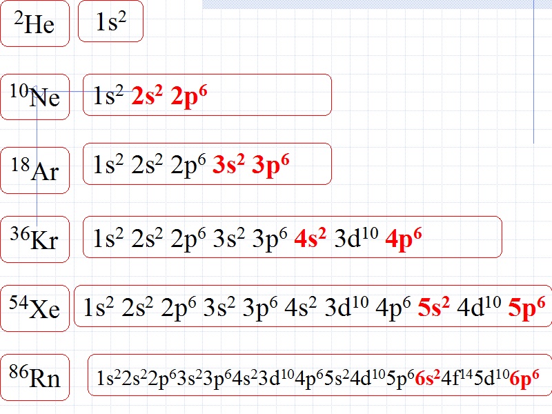 QUÍMICA; EL ELECTRÓN EN MOVIMIENTO: tabla de KERNEL 3 "C"
