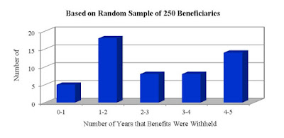 Social Security News: The Never Ending Disaster Of The Windfall Offset