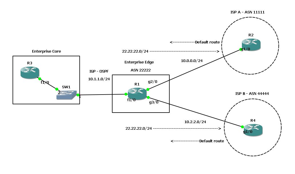 IT Blogtorials: Configuring BGP - Single Multihomed Design