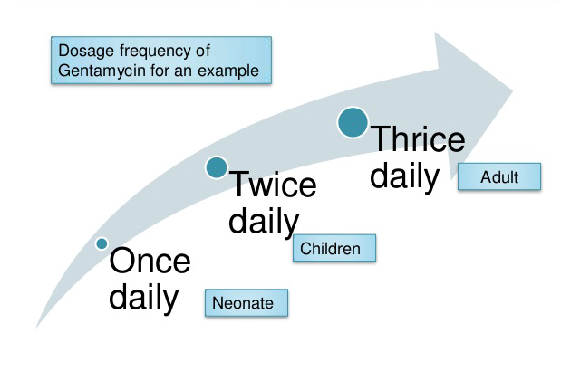Frequency of Dosage Abbreviations - PTCB Study Guide