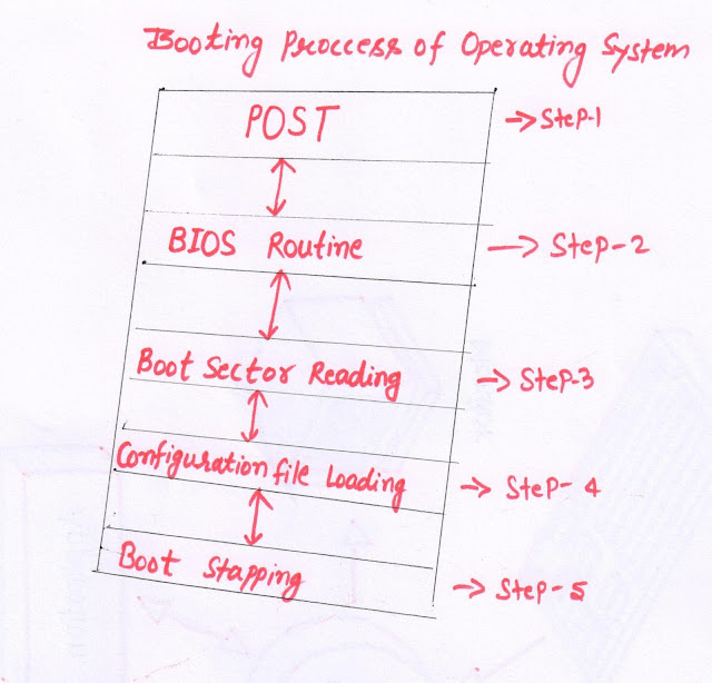 Booting Process of Operating System - CODER BABA