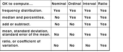 The Normal Genius: Getting Ready for AP STATISTICS: LEVELS OF MEASUREMENT