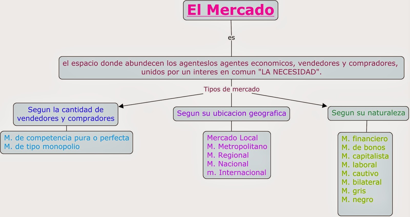 El Mercado: El Mercado