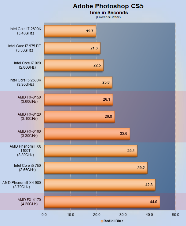 AMD Product's Benchmarks, Overclocking & Secrets.: AMD FX-4170 REVIEW ...