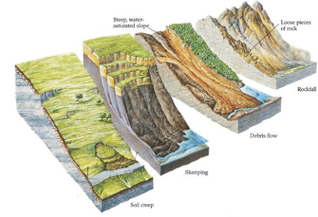 Conociendo los secretos de la Tierra: LOS MOVIMIENTOS DE LADERA