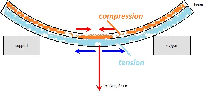 Bending Stress Case Study