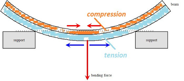 Bending Stress Case Study