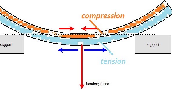 Bending Stress Case Study