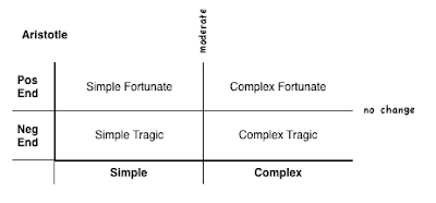 just another artist: Story Basics in Graph, Table, and Diagram