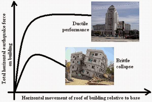 Design for ductility of building structure | Strukts