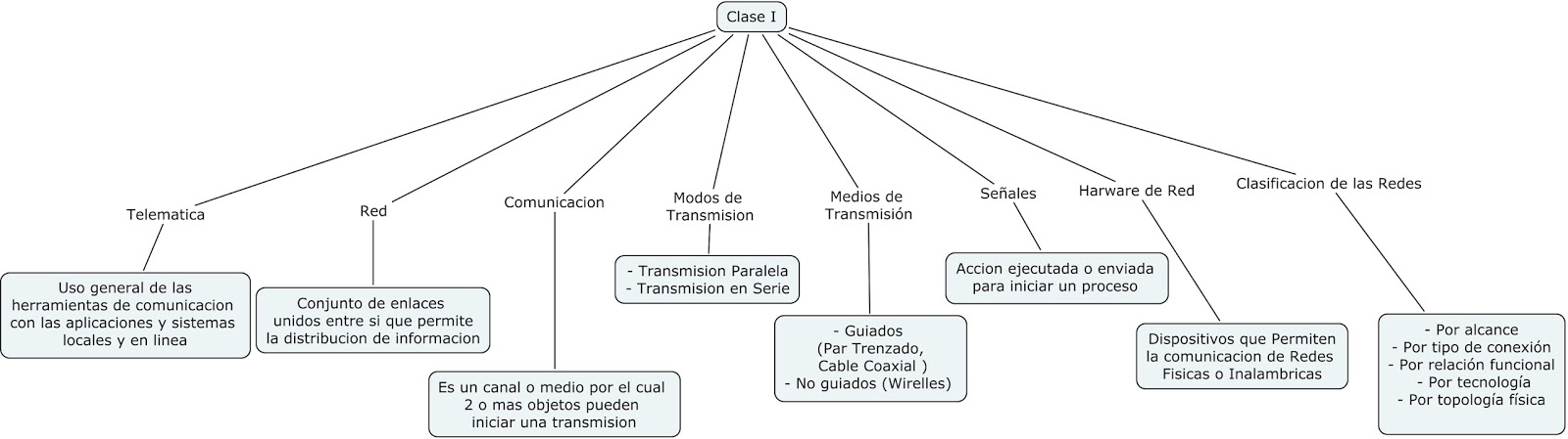 MAESTRÍA EN TELECOMUNICACIONES: MAPA CONCEPTUAL CLASE 01