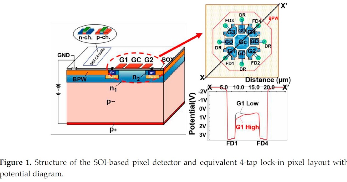 Image Sensors World: SOI ToF Sensor for LiDAR