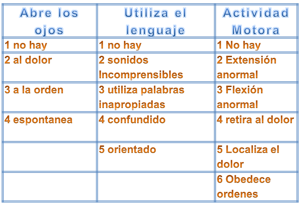 Enfermer@ en Urgencias y UCI : Valoracion de conciencia Escala AVDN ...