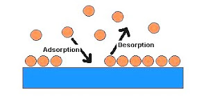 sweet chemical: Alat Industri Kimia - Adsorpsi - Penyerapan Permukaan