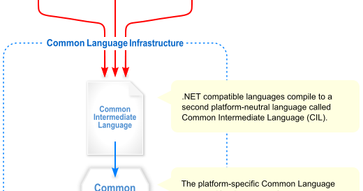 Desarrollo De Software Common Language Runtime Clr