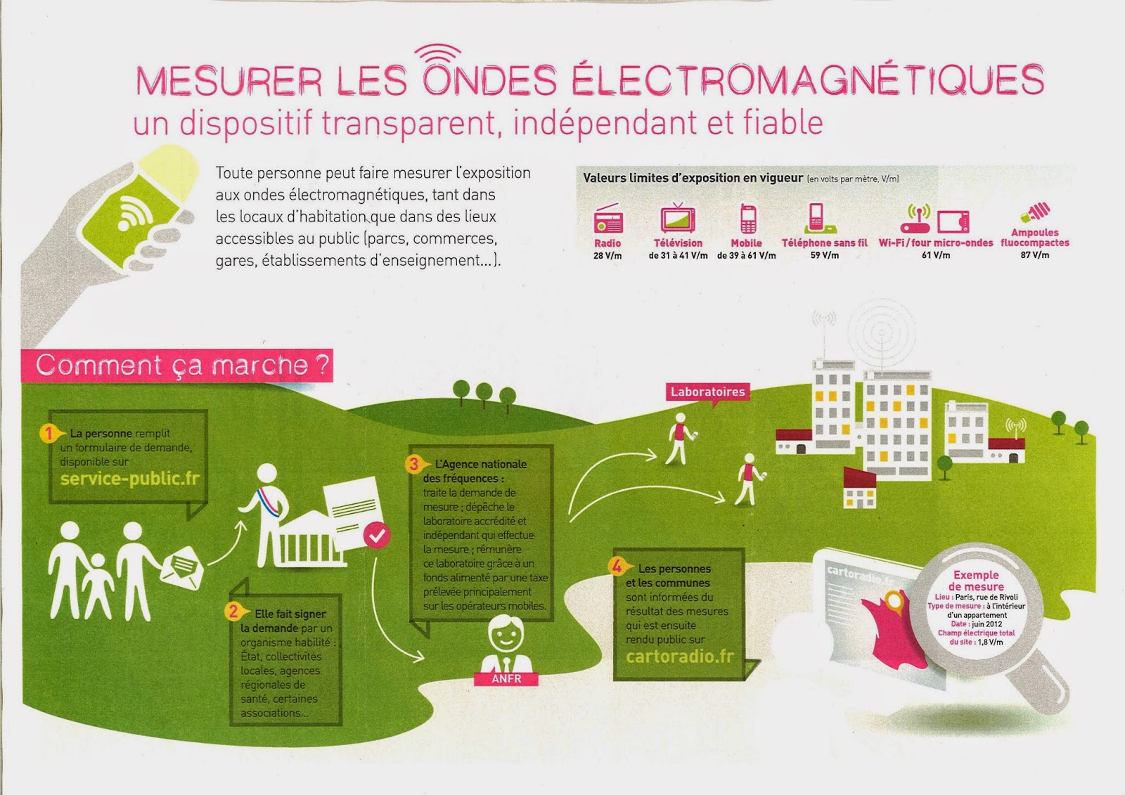 Ondes électromagnétiques ~ aigueze