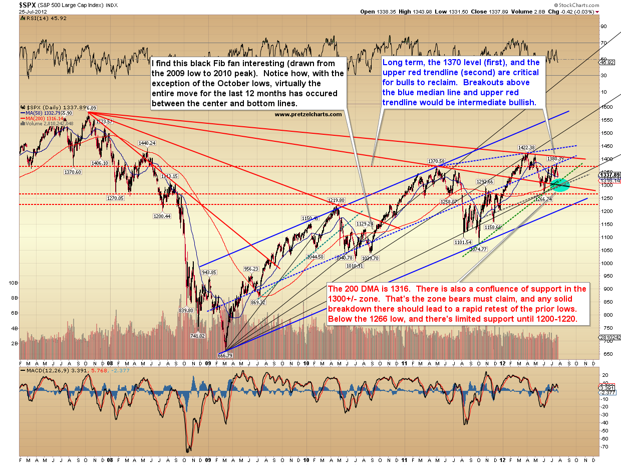 Pretzel Logic's Market Charts and Analysis: SPX and US Dollar: Charts ...
