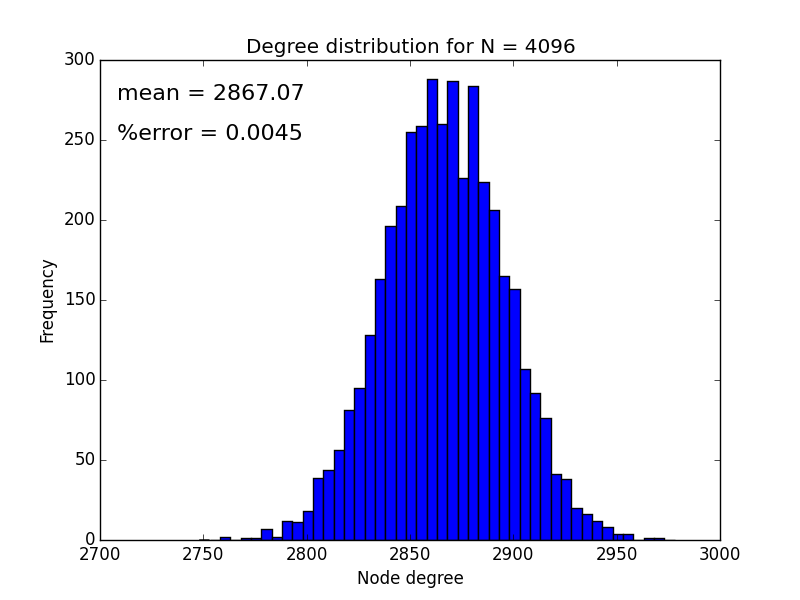 Physics 305 Complex Systems and Complexity Science: Properties of an ...