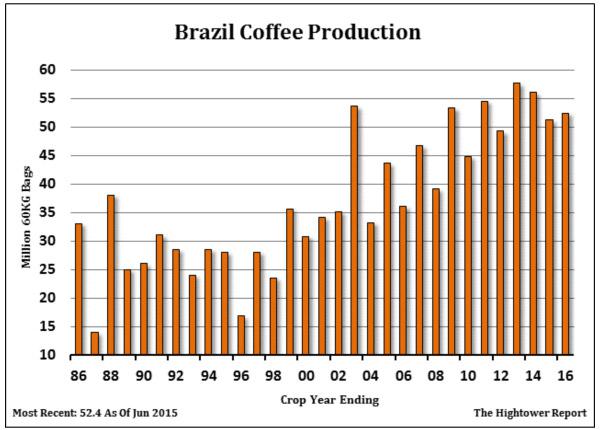 Potential Coffee prices and Production in 2016 |today Coffee Cocoa ...