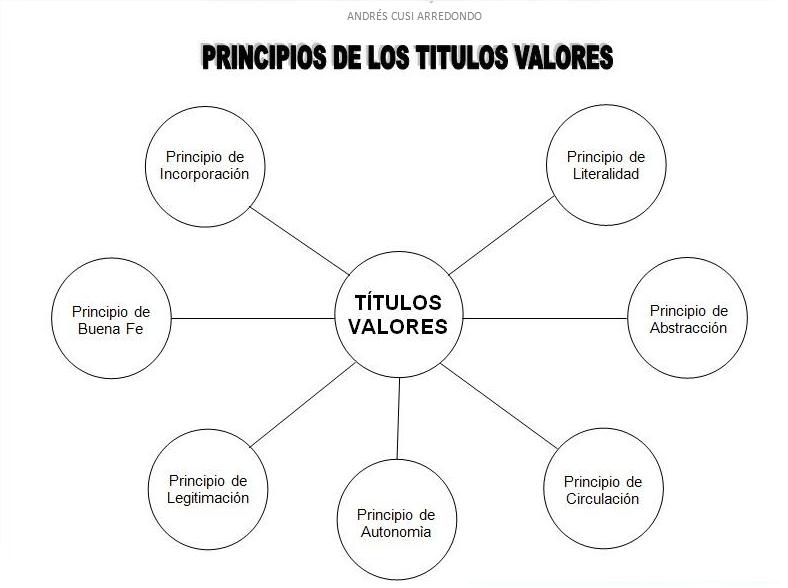 Andrés Eduardo Cusi Principios De Los TÍtulos Valores AndrÉs Cusi