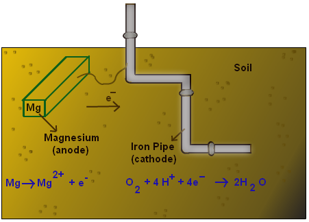 Intro to Professional Writing Blog: Corrosion and Cathodic Protection