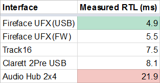 Ultimate Outsider: Comparing USB Audio Interface Latency on Windows 10