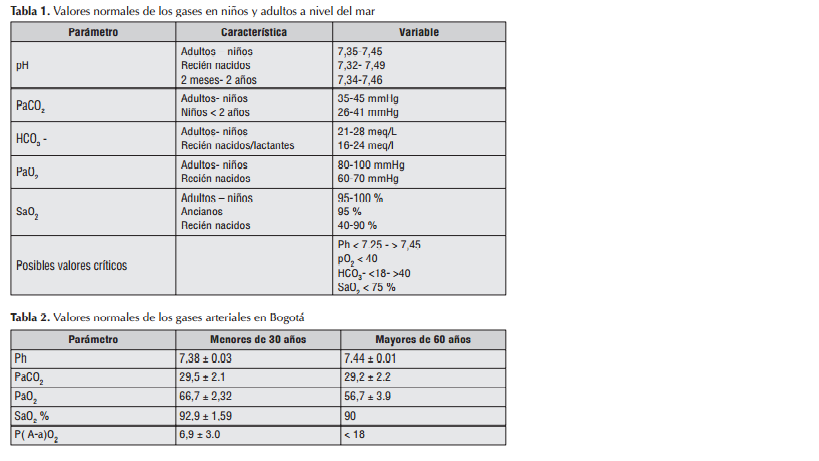 CUIDADO CRITICO 1: Analisis gases arteriales