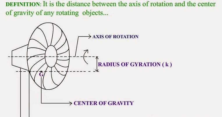 VIVEGSENA: Radius of Gyration