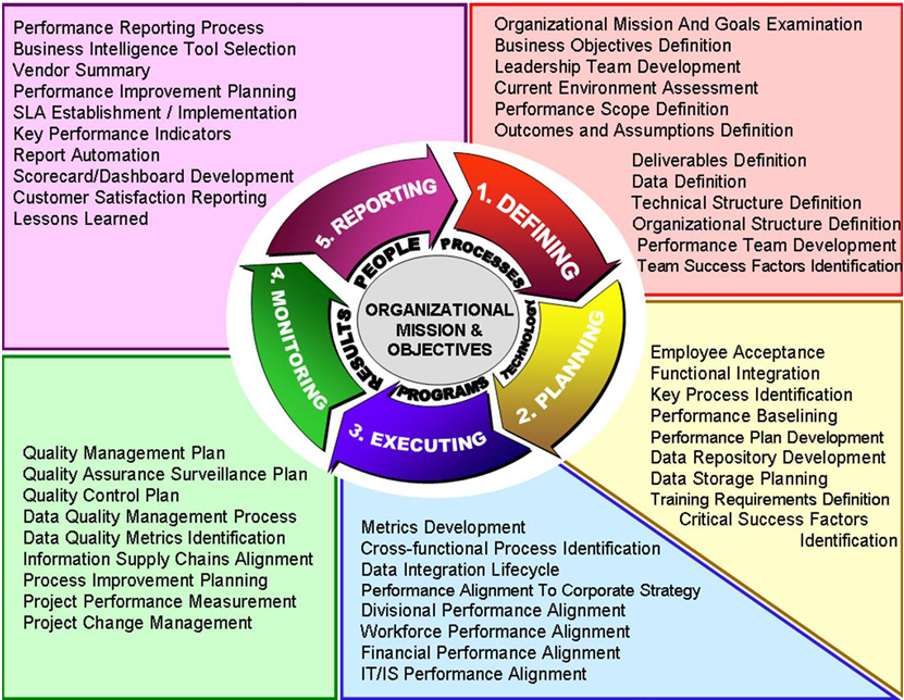 The Lifecycle Performance Framework - Human Resource Professional
