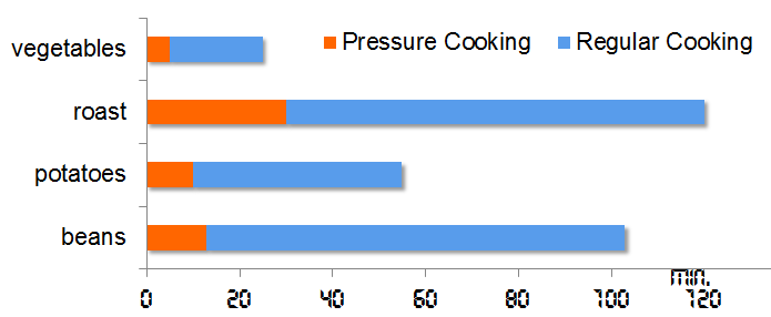 how the pressure cooker works – hip pressure cooking