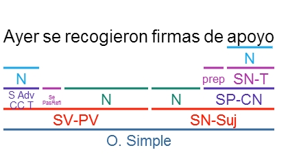 Videoblog Sintaxis Fácil: EJERCICIOS RESUELTOS DE TIPOS DE SE