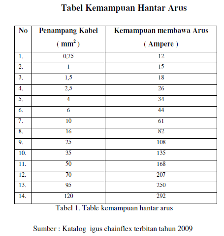 " Rumus Menentukan Diameter Kabel " | "Listrik SMK"