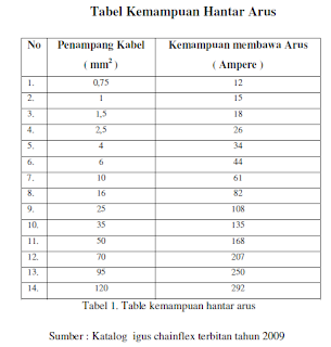 " Rumus Menentukan Diameter Kabel " | "Listrik SMK"