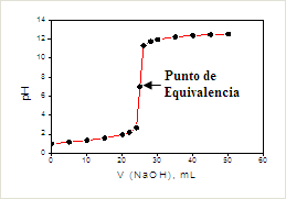 PRACTICAS DE LABORATORIO DE QUIMICA ANALITICA I: PRACTICA Nº 4: CURVA ...