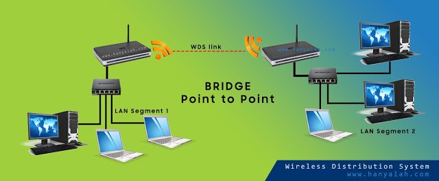 Wireless Distribution System ~ COMMUNICATION TECHNOLOGY
