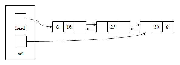 DATA STRUCTURE: Linked list beserta contoh coding program