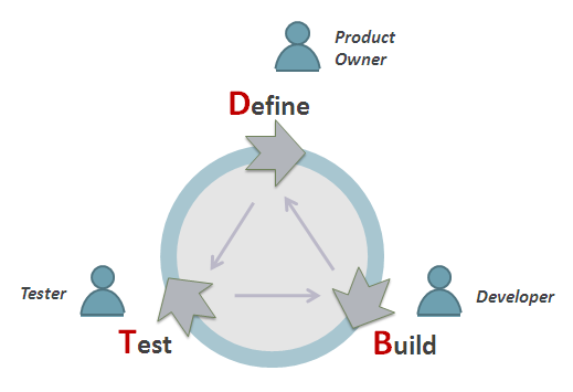 Alex Yakyma: DBT Framework for Story Implementation