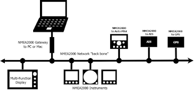 Exo Cruiser: NMEA 2000 Explained