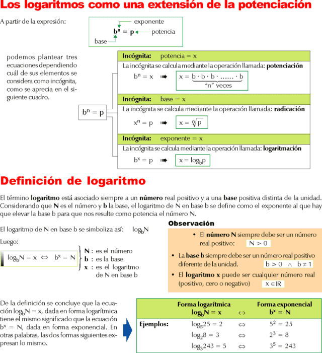 CONCEPTO DE LOGARITMO EJEMPLOS Y EJERCICIOS RESUELTOS