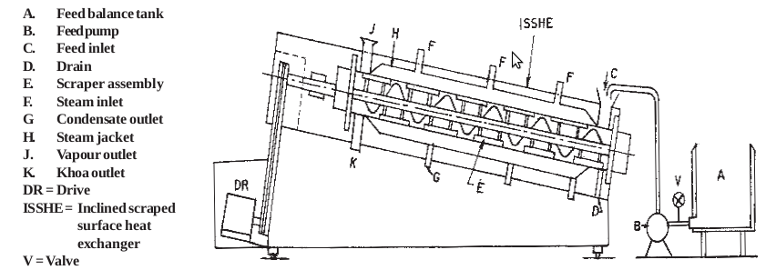 Machanized and Continuous Methods of Khoa Making - Dairy Technology